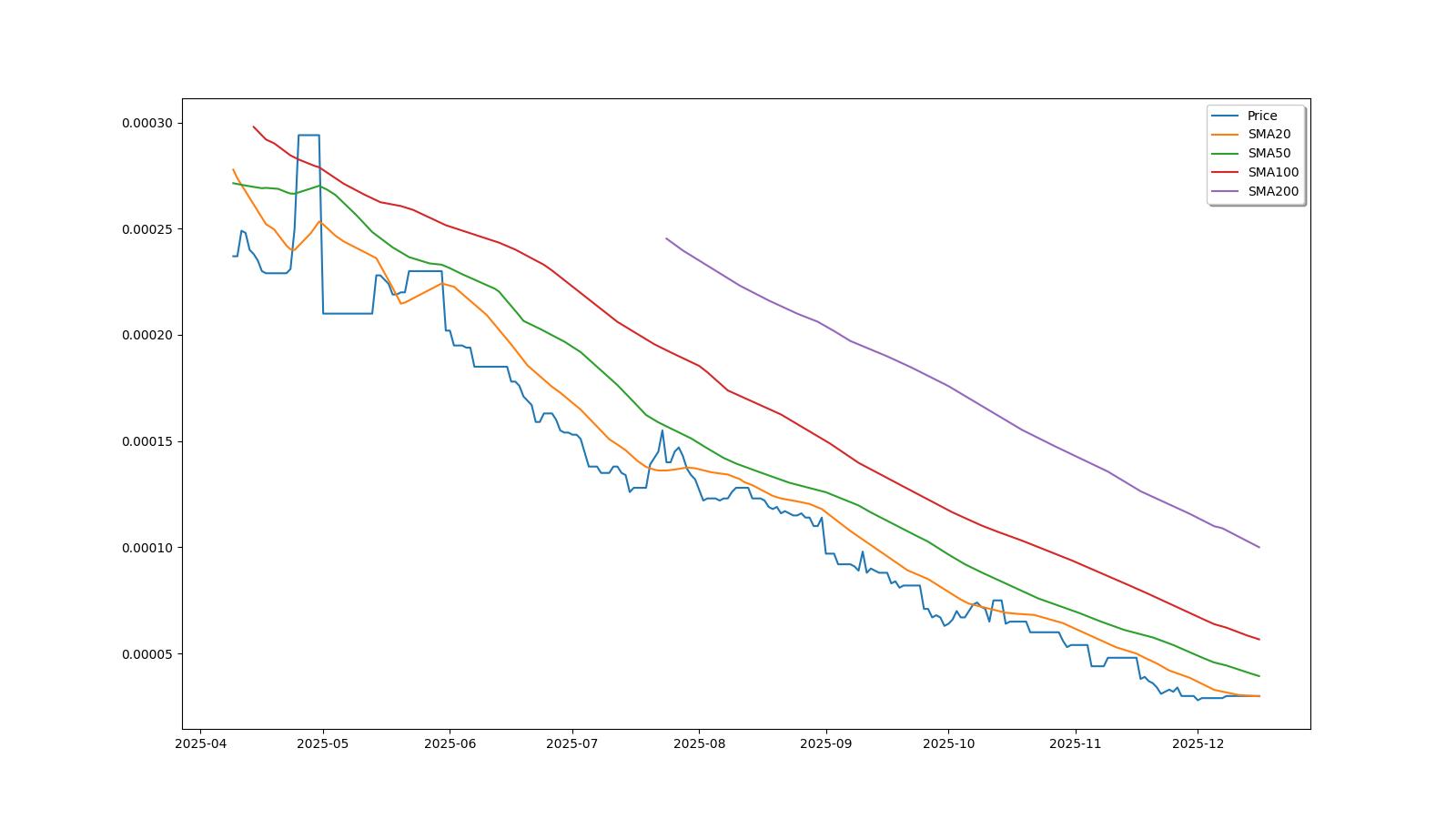 RetroCraft Simple Moving Averages