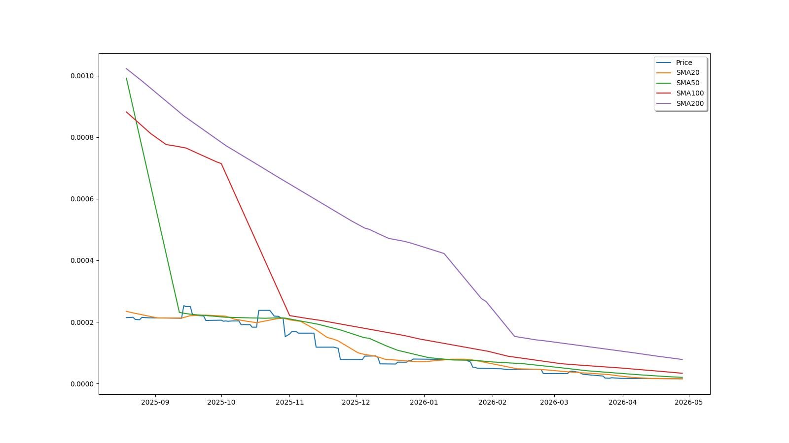 REV3AL Simple Moving Averages