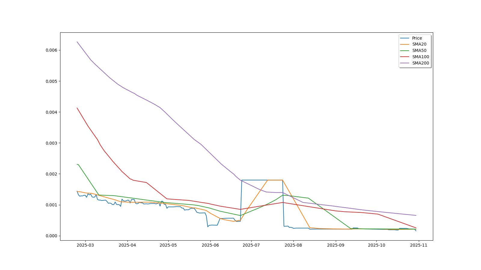 REV3AL Simple Moving Averages