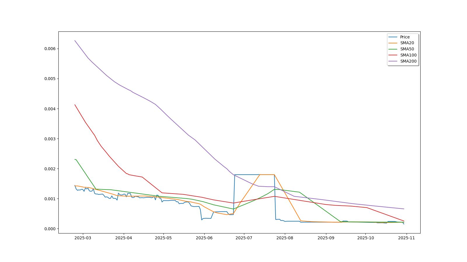 REV3AL Simple Moving Averages