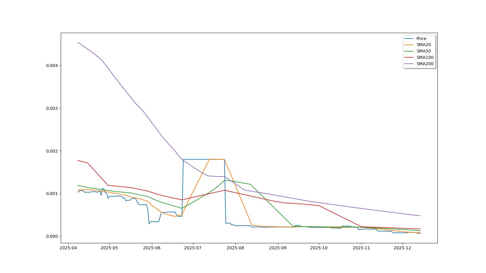 REV3AL Simple Moving Averages