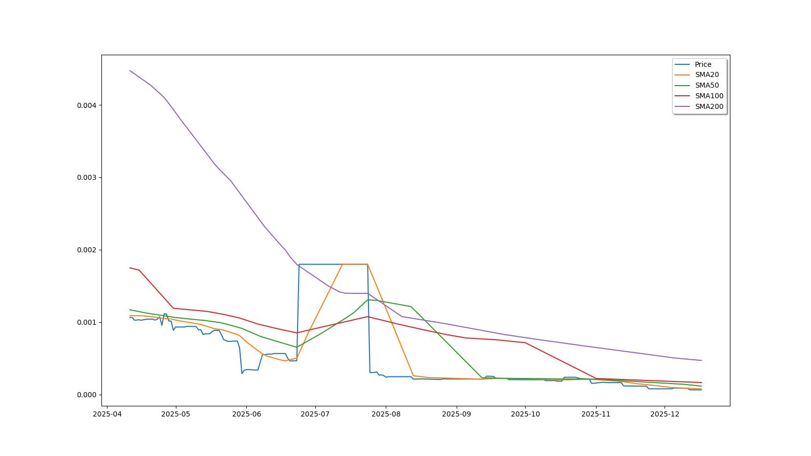 REV3AL Simple Moving Averages