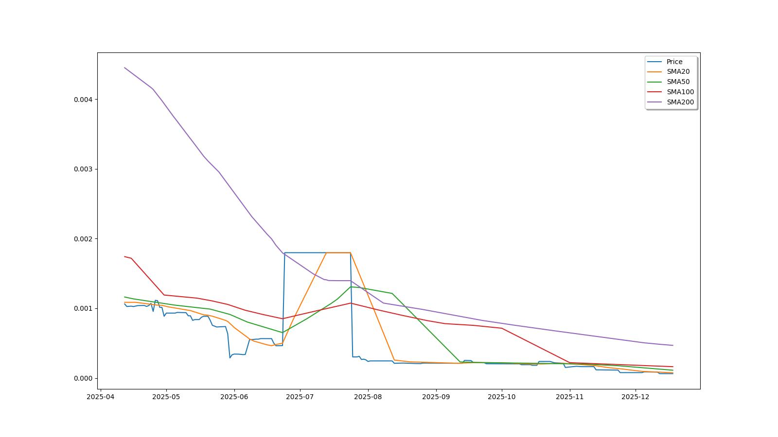 REV3AL Simple Moving Averages