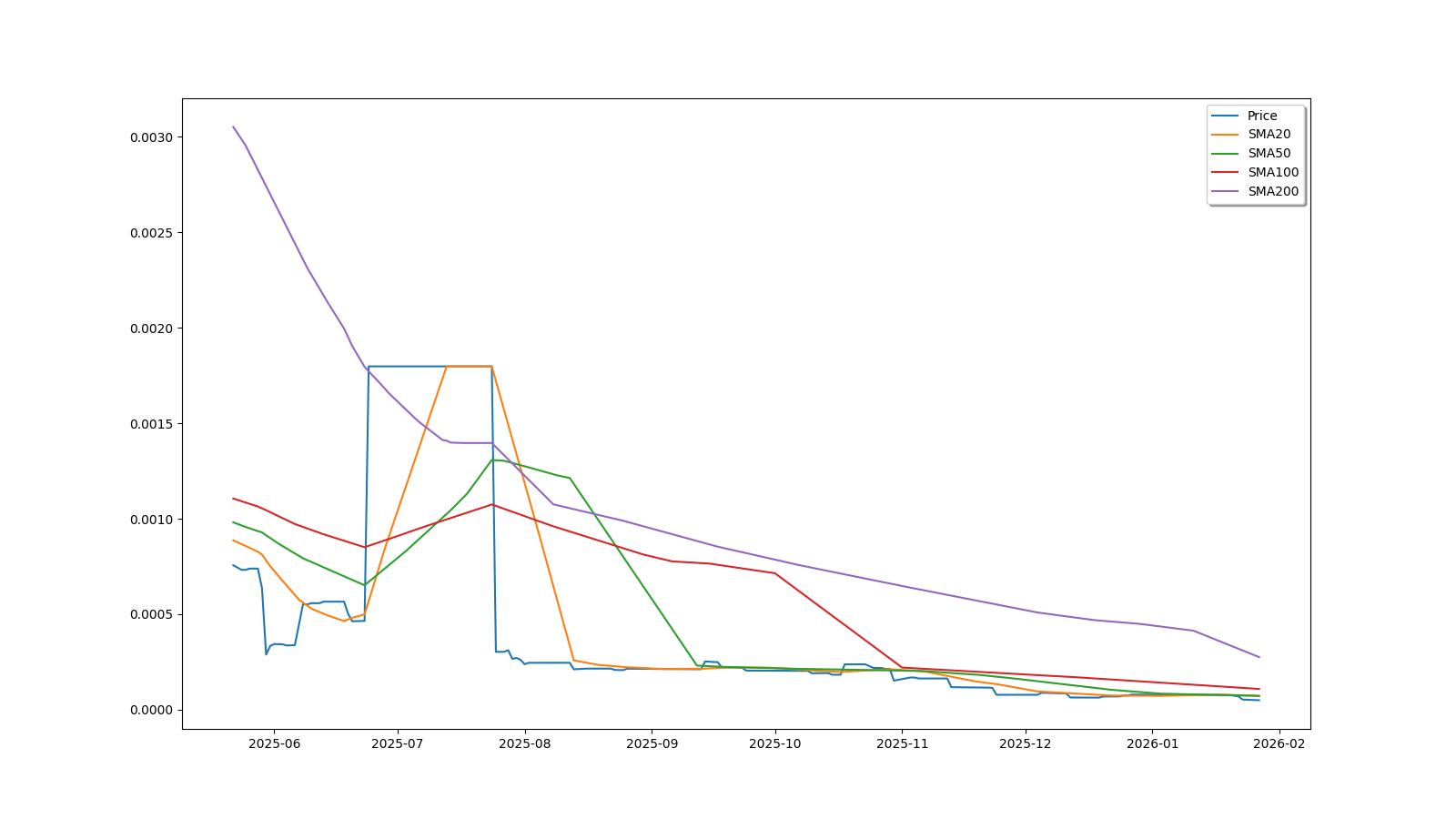 REV3AL Simple Moving Averages