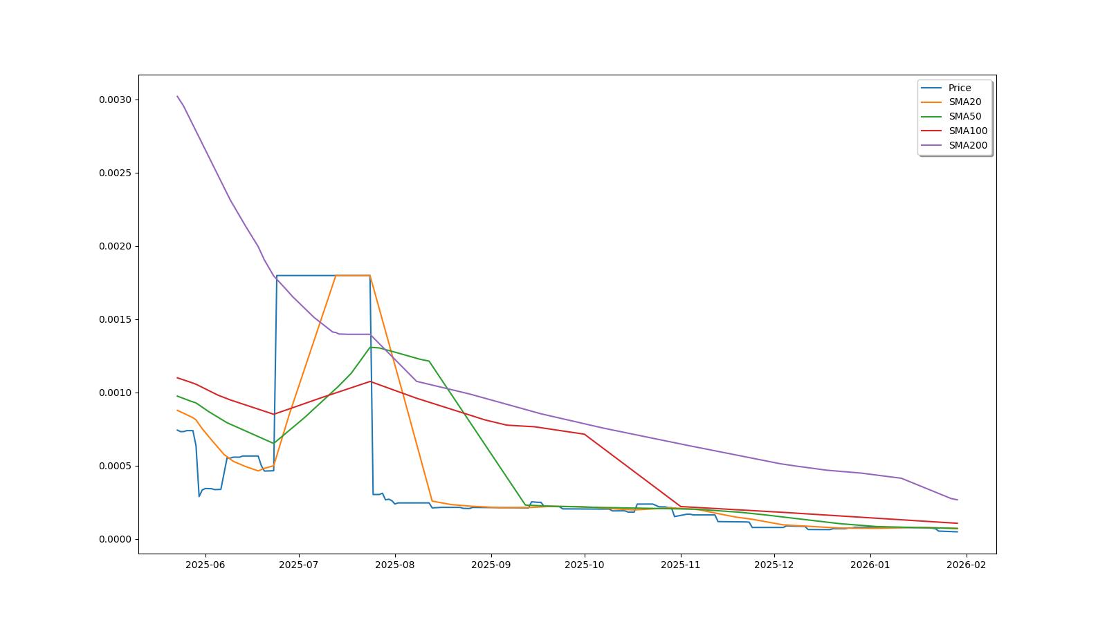 REV3AL Simple Moving Averages