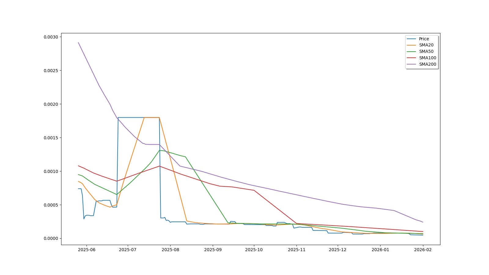 REV3AL Simple Moving Averages