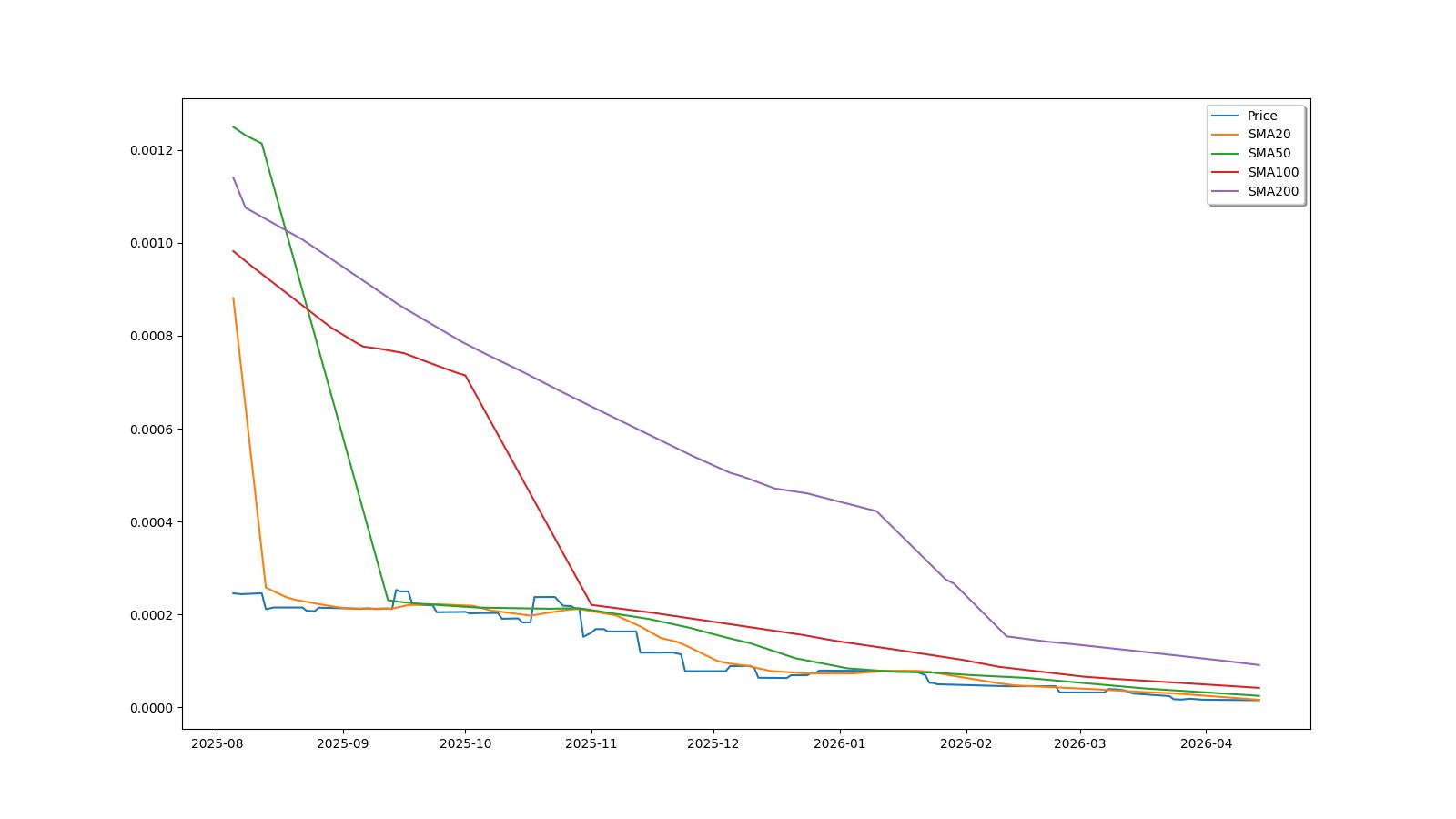 REV3AL Simple Moving Averages