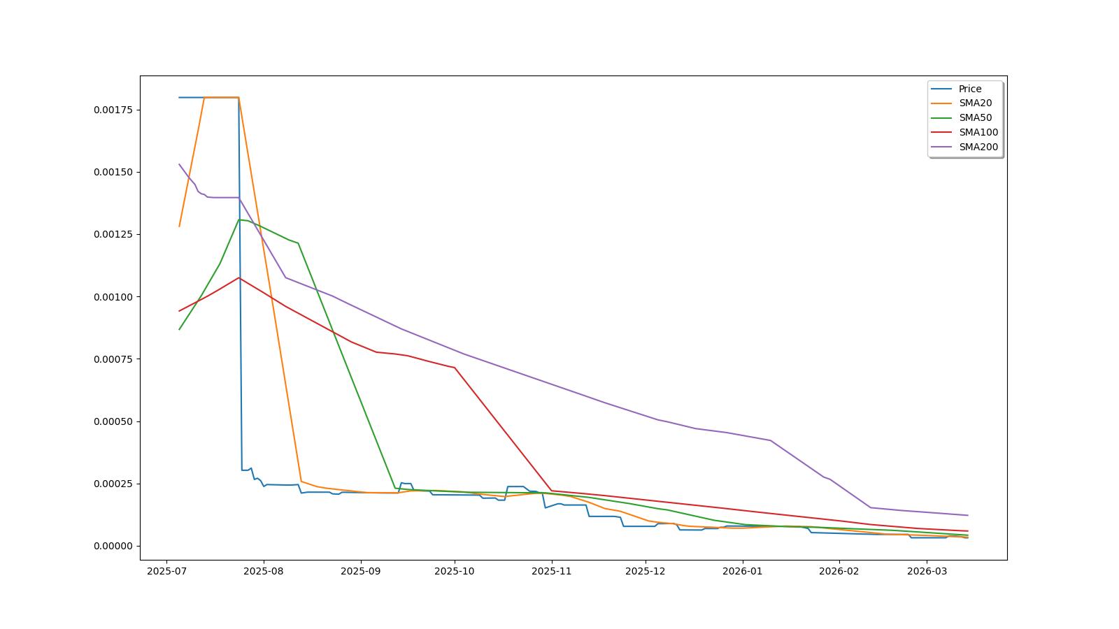 REV3AL Simple Moving Averages