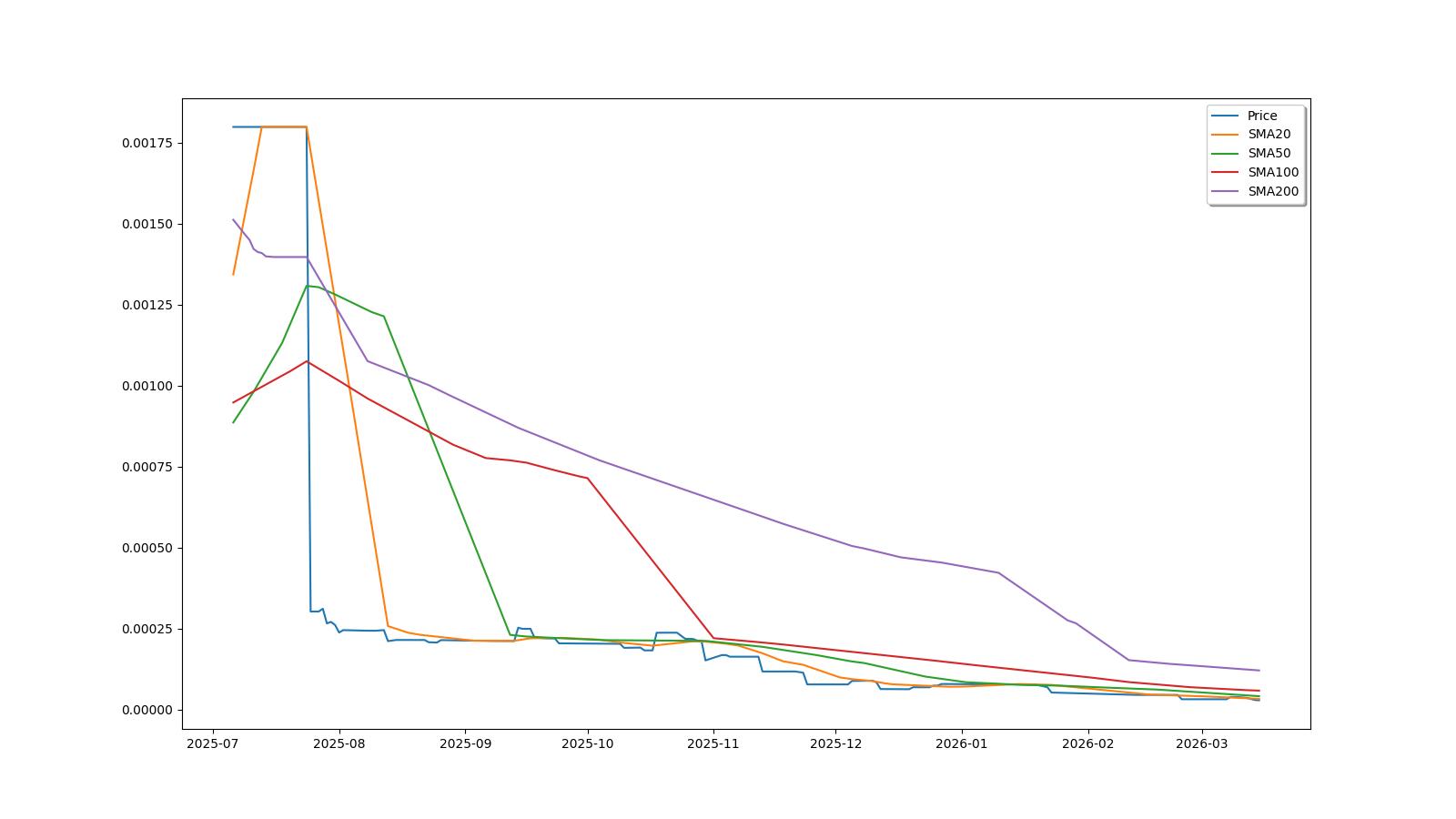 REV3AL Simple Moving Averages