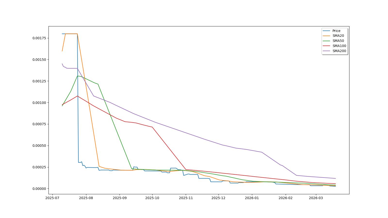REV3AL Simple Moving Averages