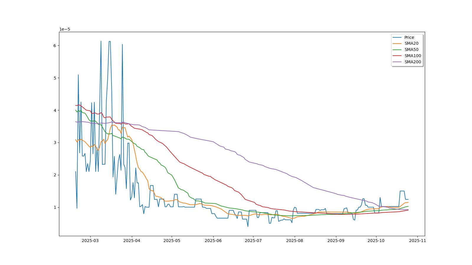 Revain Simple Moving Averages