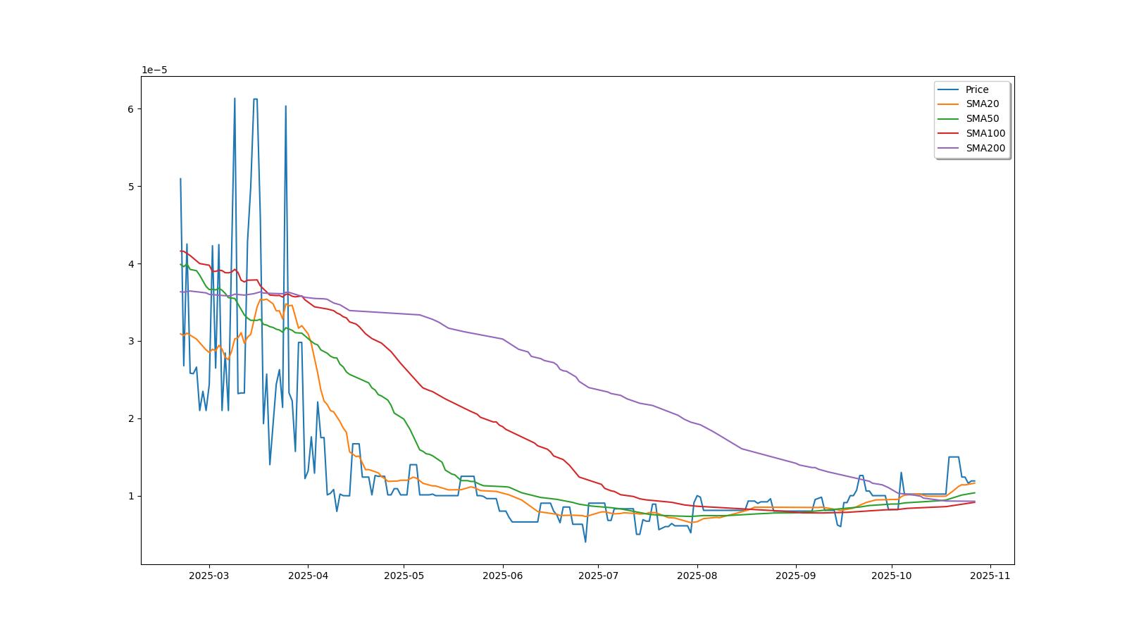 Revain Simple Moving Averages