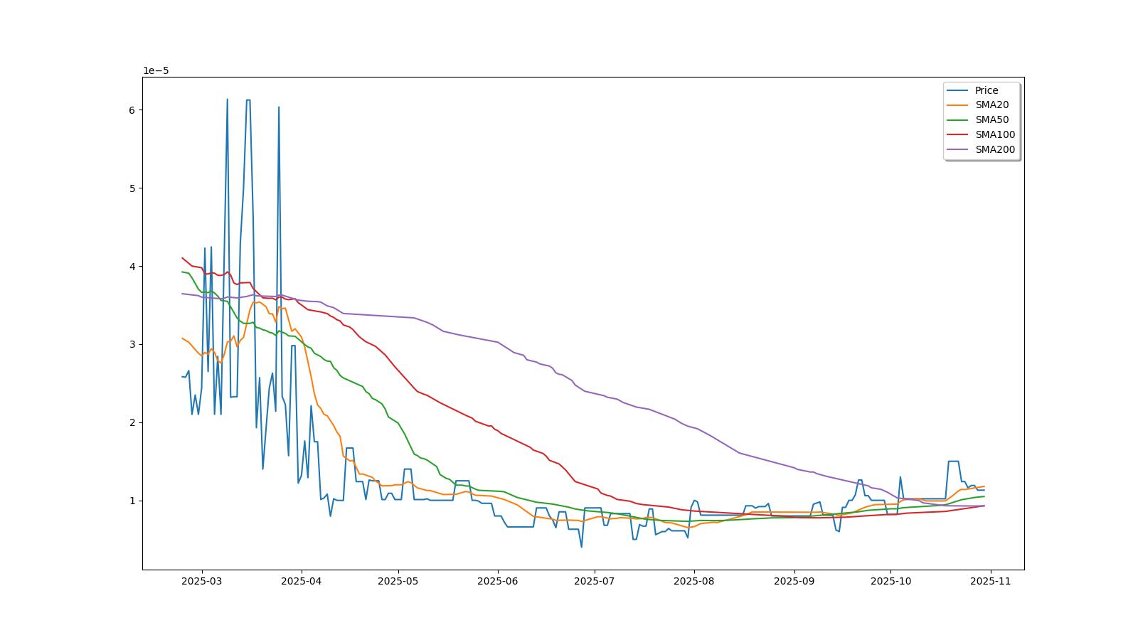 Revain Simple Moving Averages