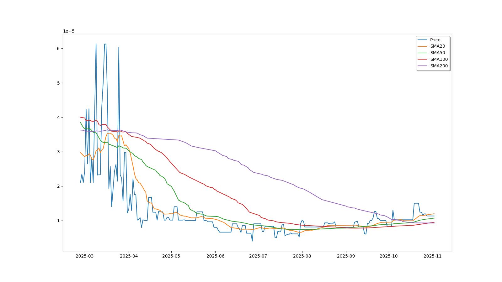 리베인 Simple Moving Averages
