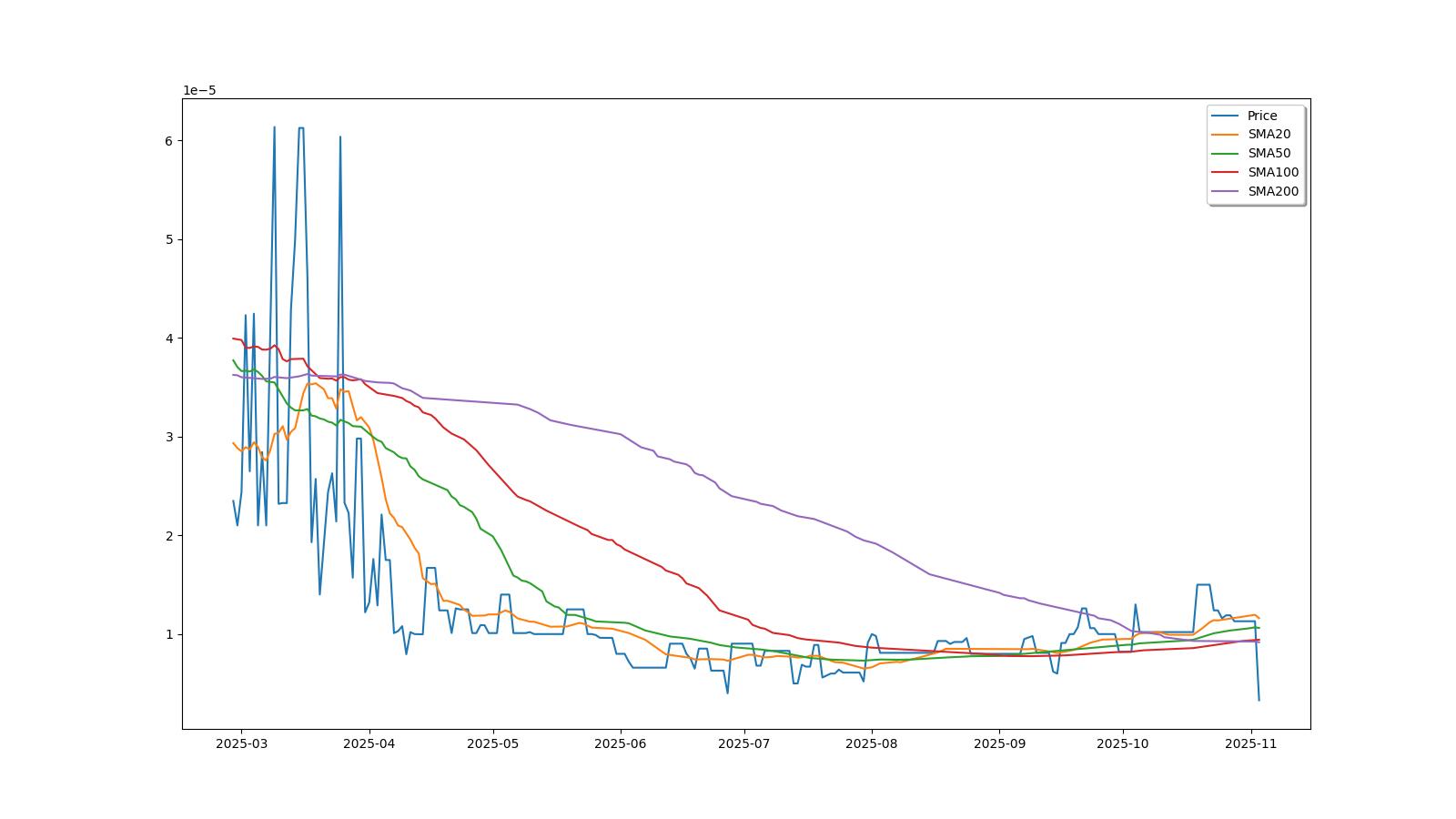 Revain Simple Moving Averages
