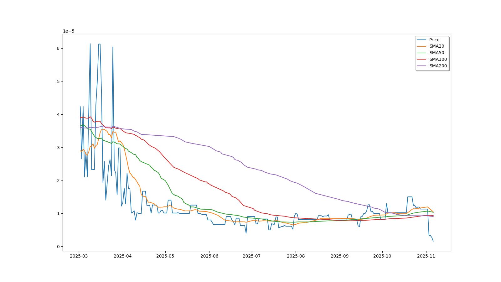 Revain Simple Moving Averages