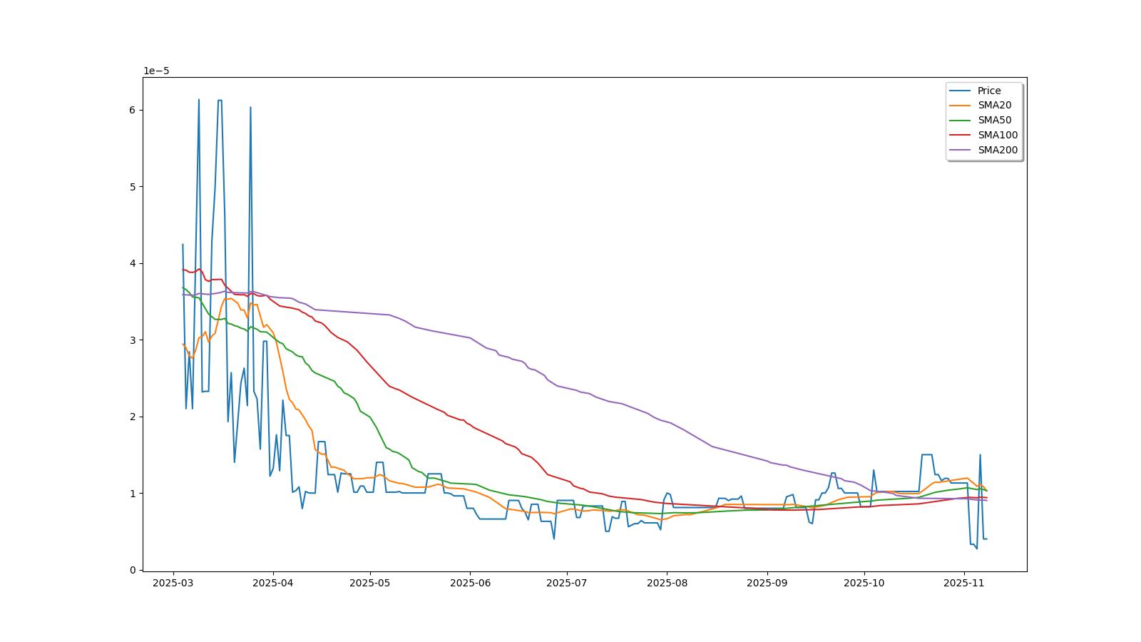 리베인 Simple Moving Averages