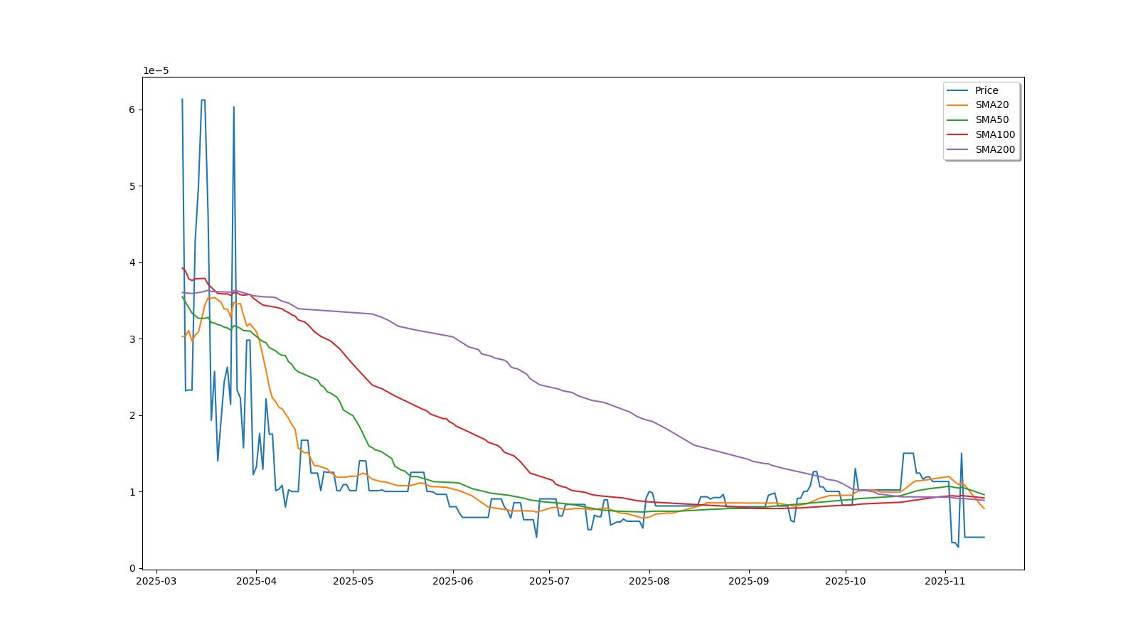 Revain Simple Moving Averages
