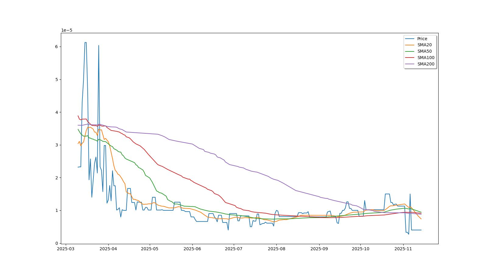 Revain Simple Moving Averages