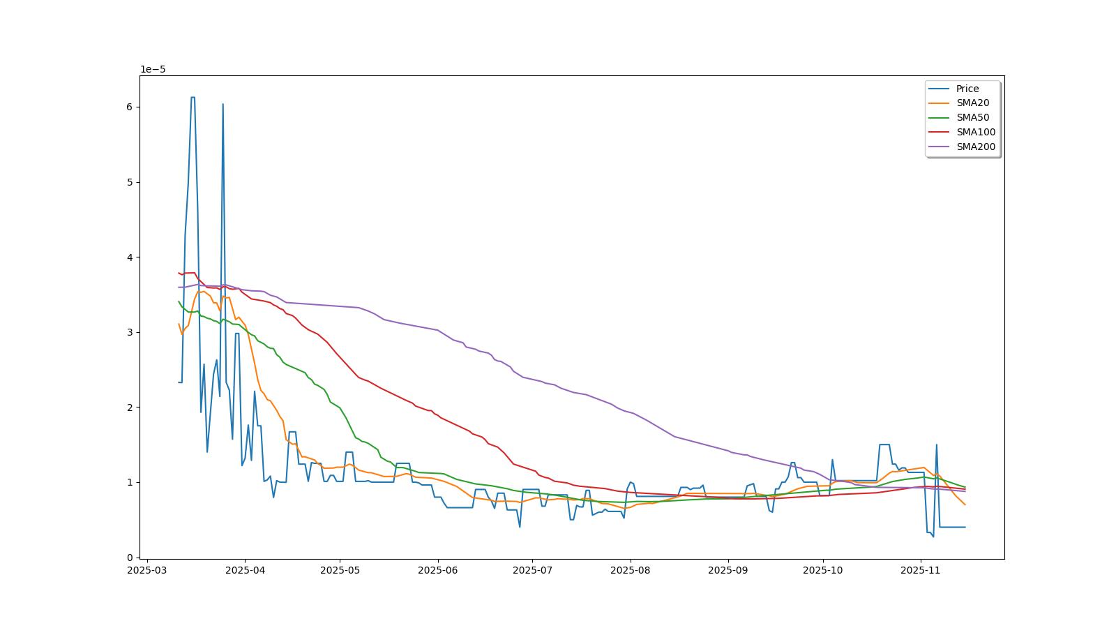 Revain Simple Moving Averages