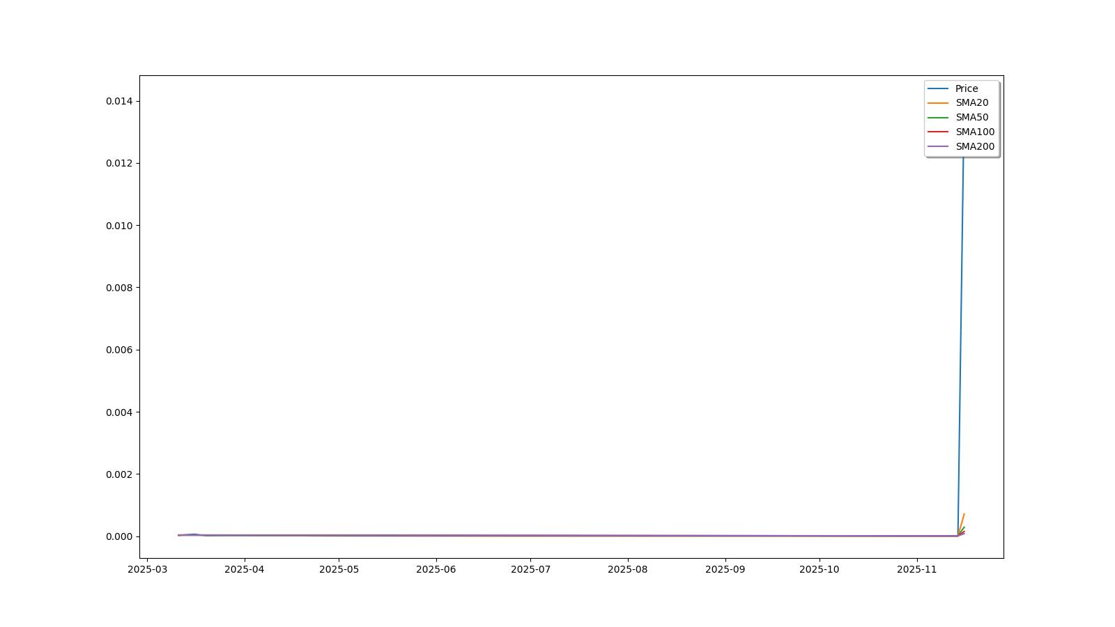 Revain Simple Moving Averages