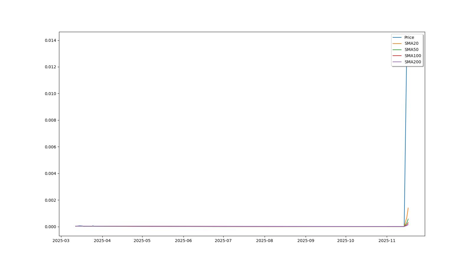 Revain Simple Moving Averages