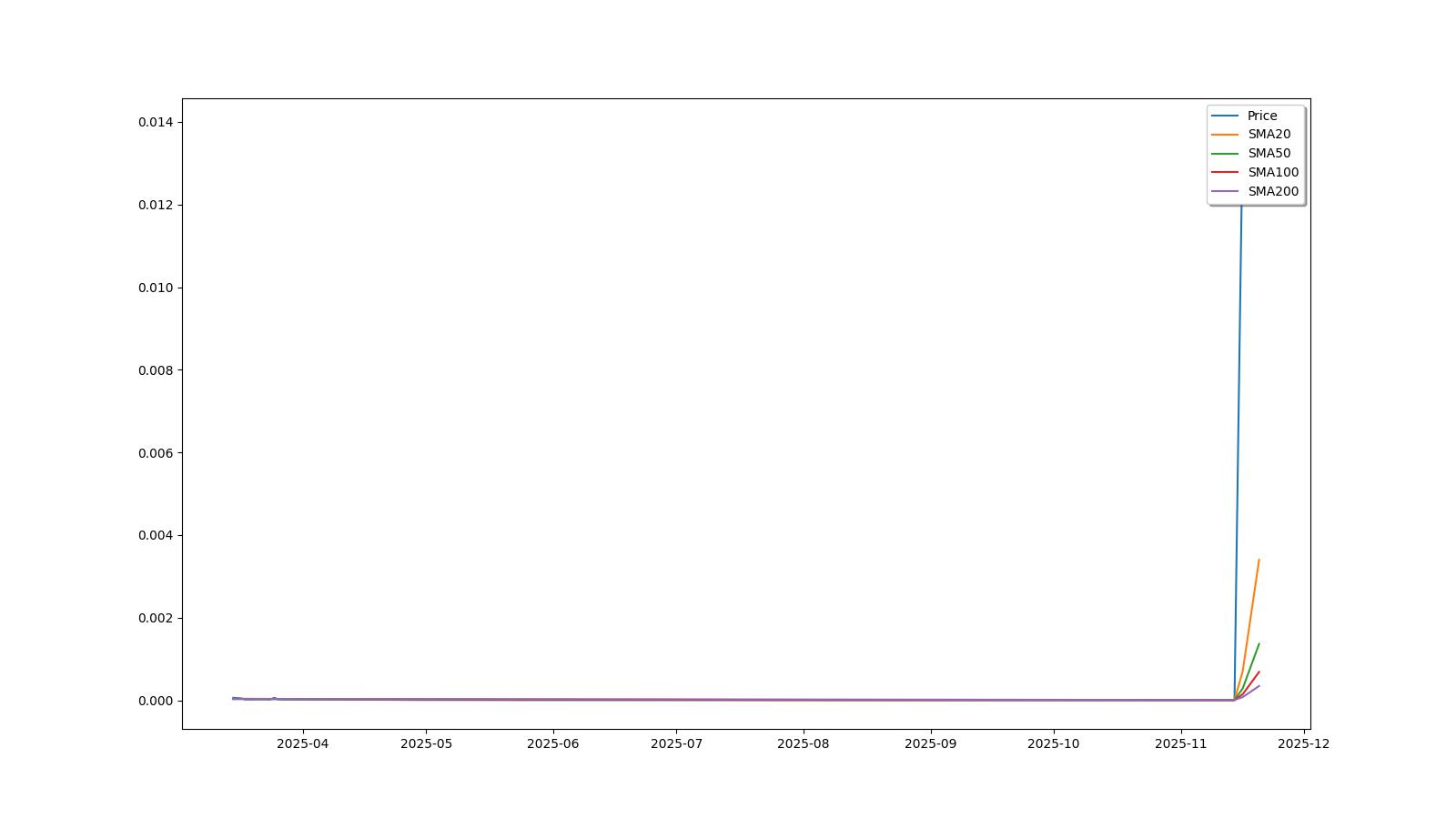 Revain Simple Moving Averages