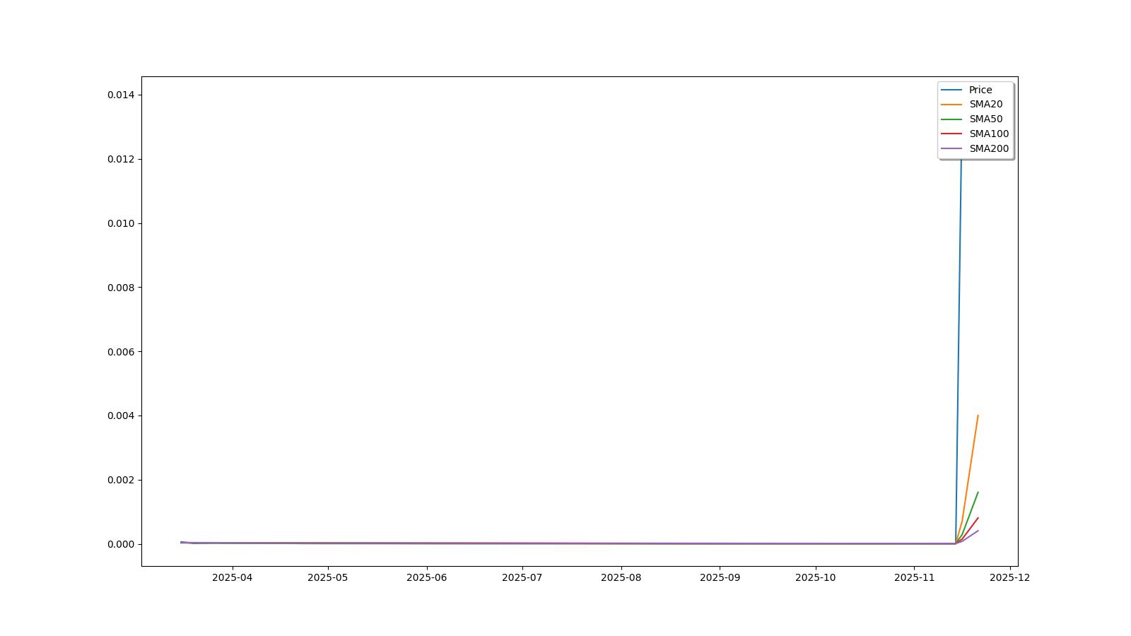 Revain Simple Moving Averages