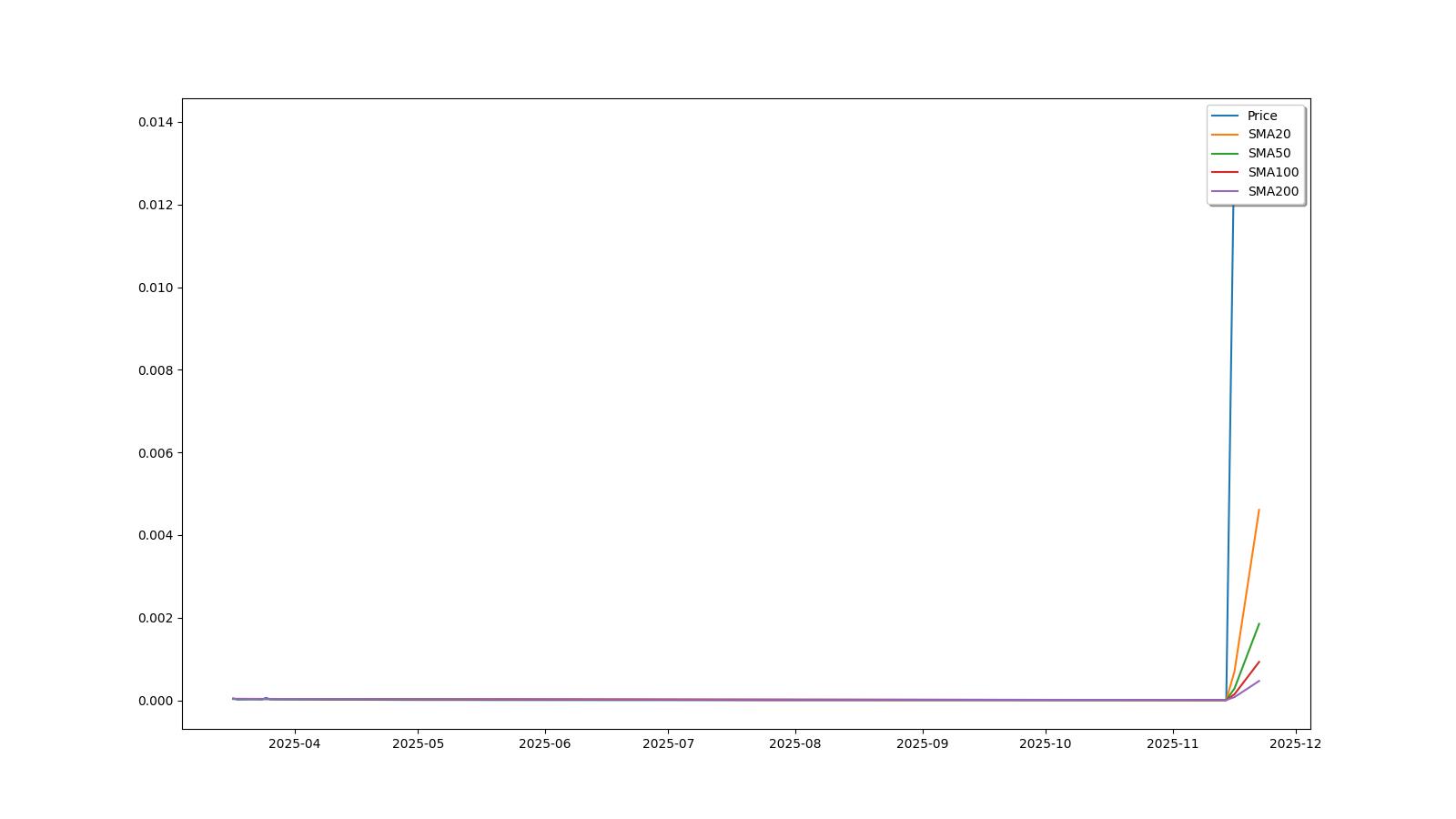 리베인 Simple Moving Averages