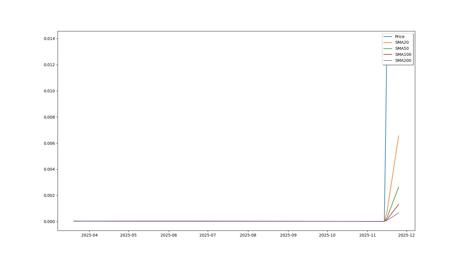 Revain Simple Moving Averages