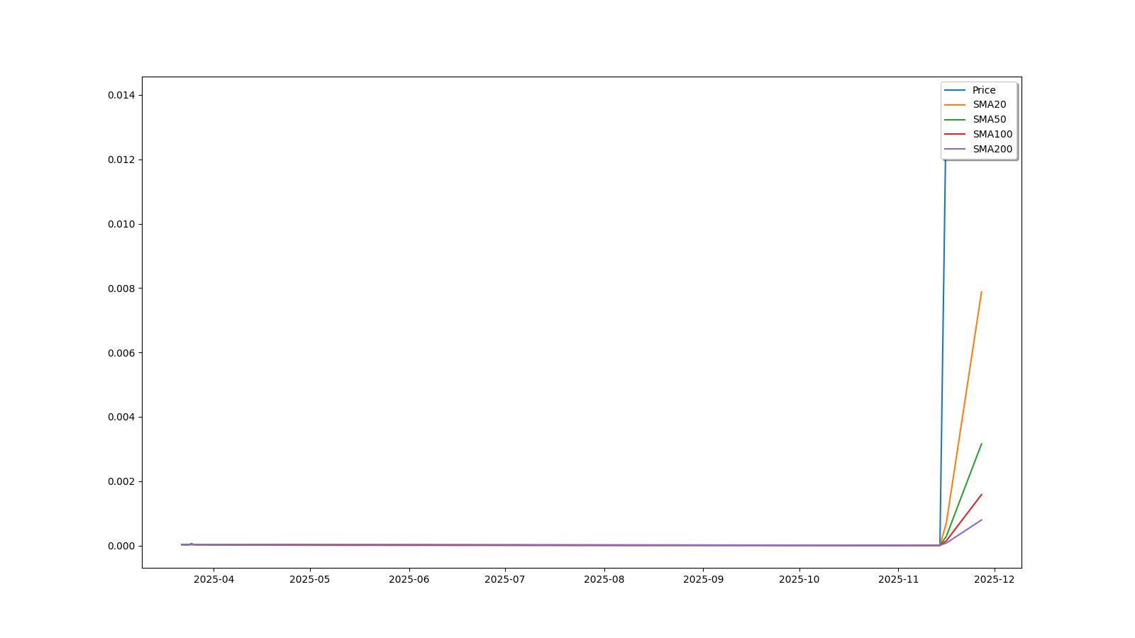 リヴェイン Simple Moving Averages