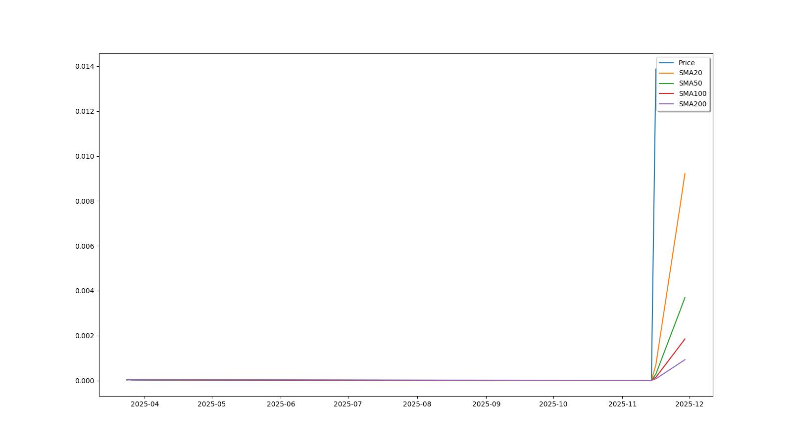 리베인 Simple Moving Averages