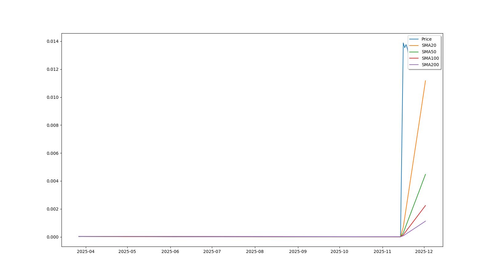 Revain Simple Moving Averages