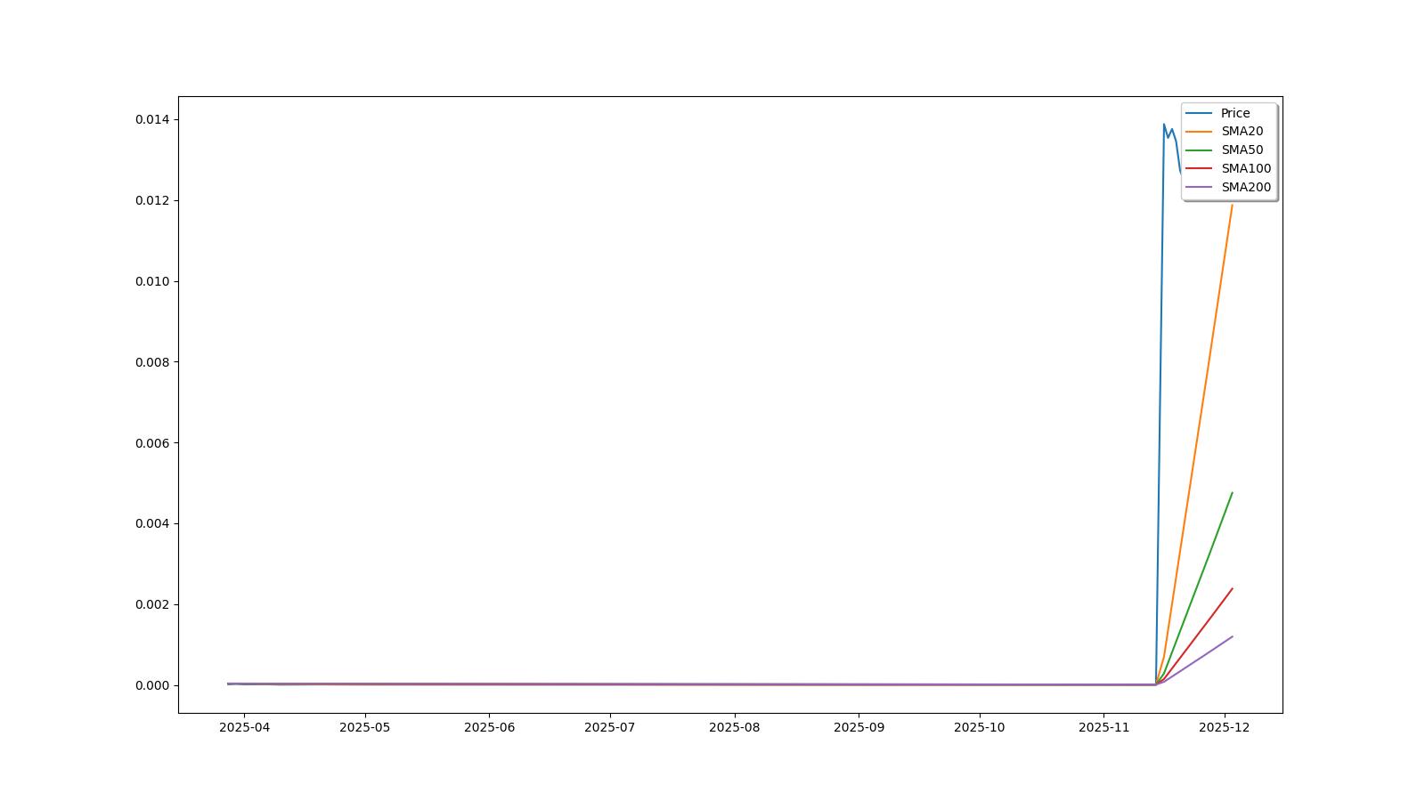 Revain Simple Moving Averages