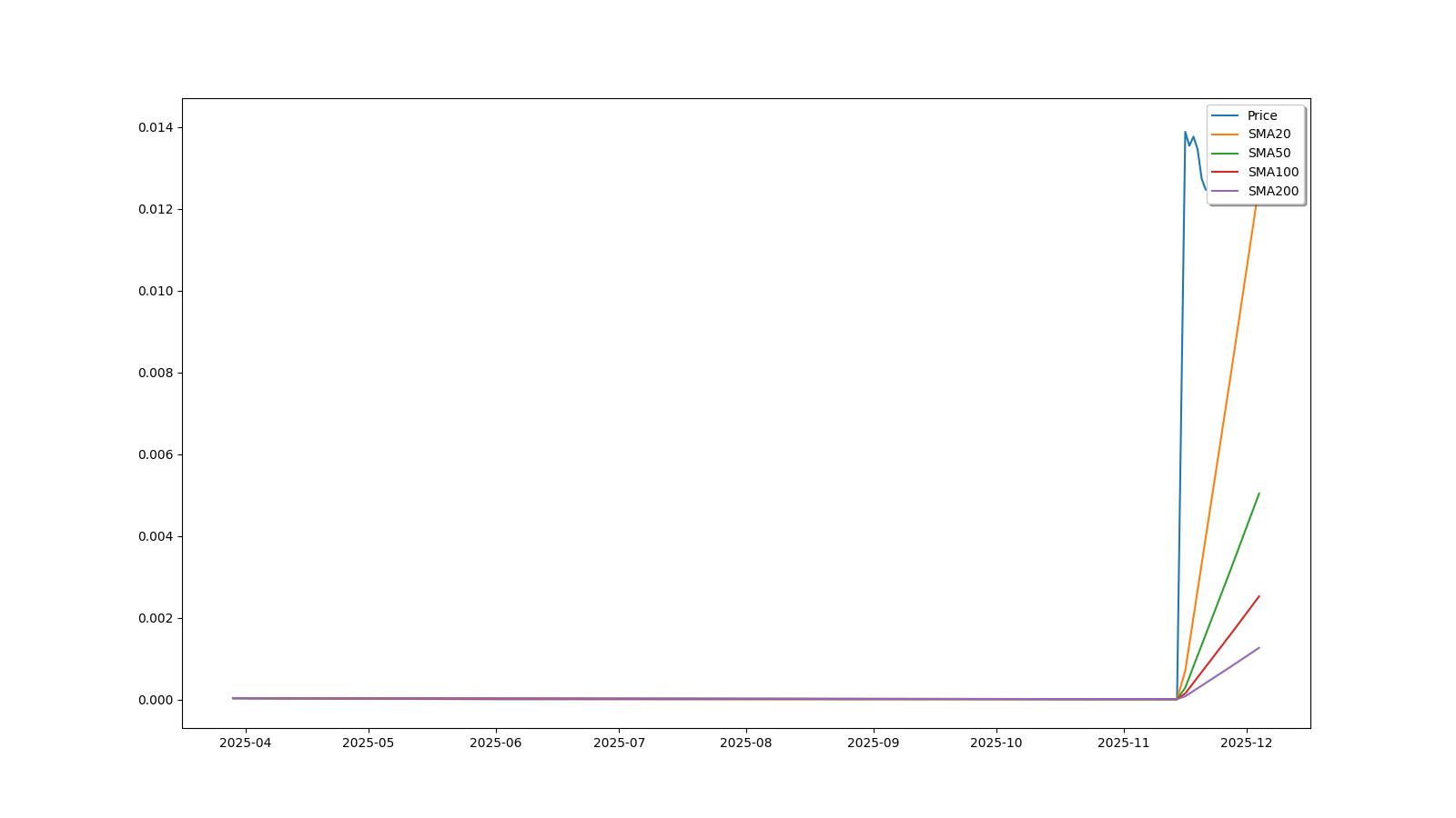 Revain Simple Moving Averages
