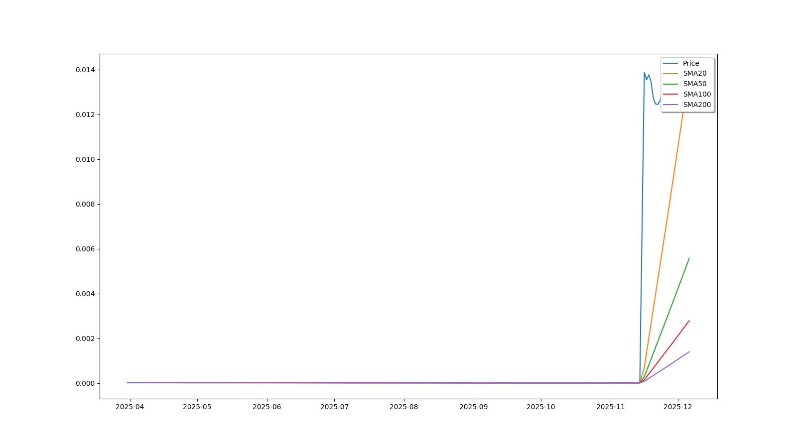 Revain Simple Moving Averages