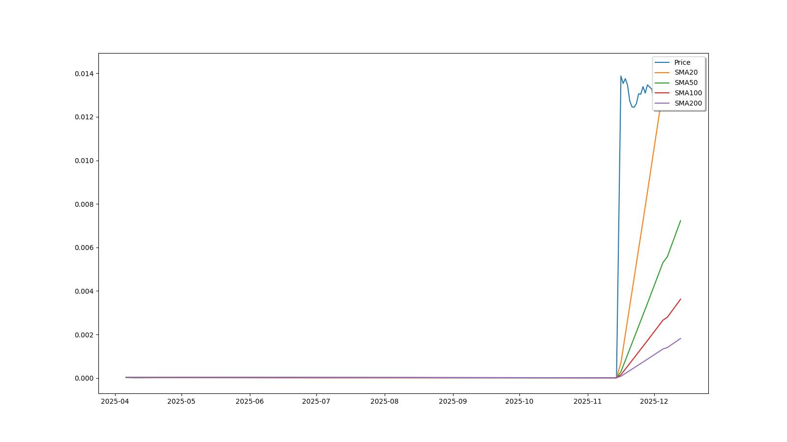 Revain Simple Moving Averages