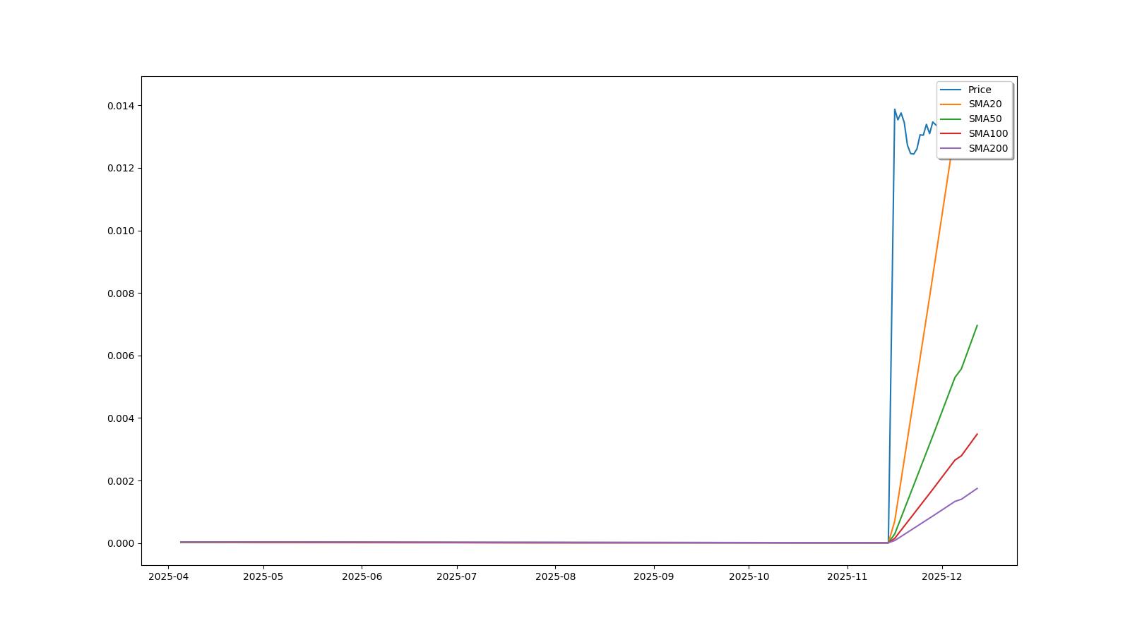 Revain Simple Moving Averages
