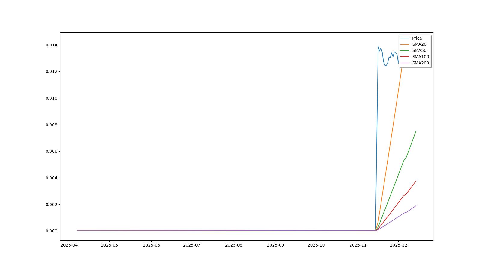 Revain Simple Moving Averages