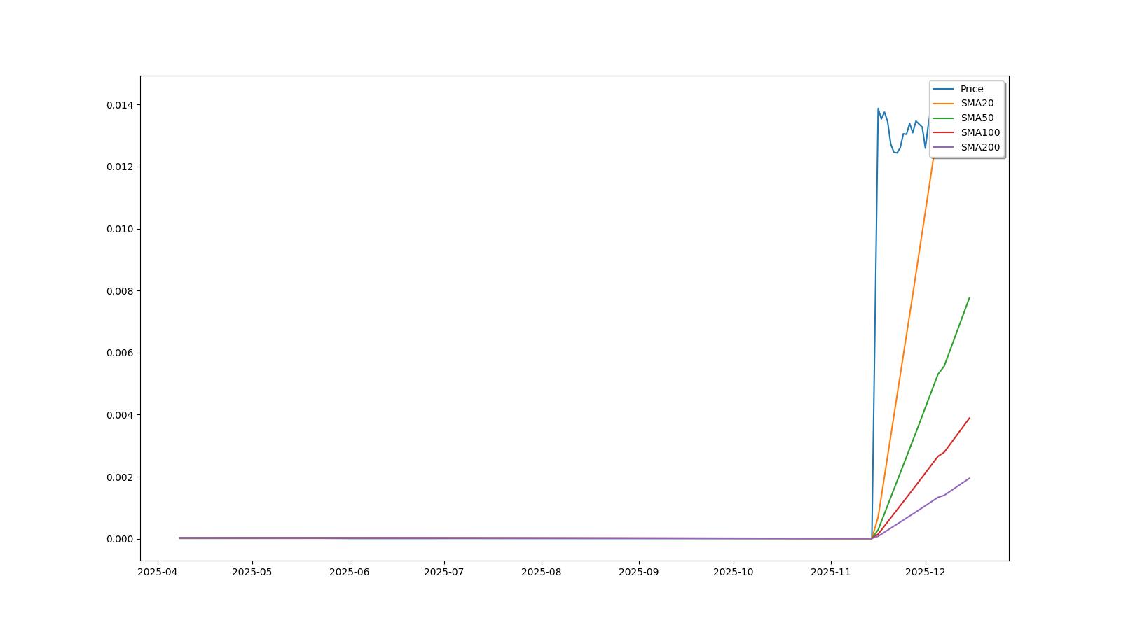 Revain Simple Moving Averages