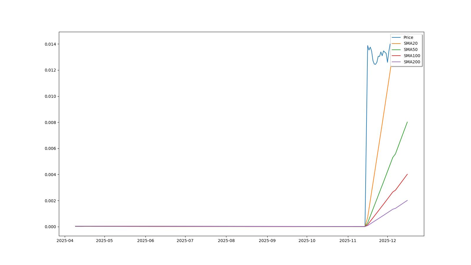 Revain Simple Moving Averages