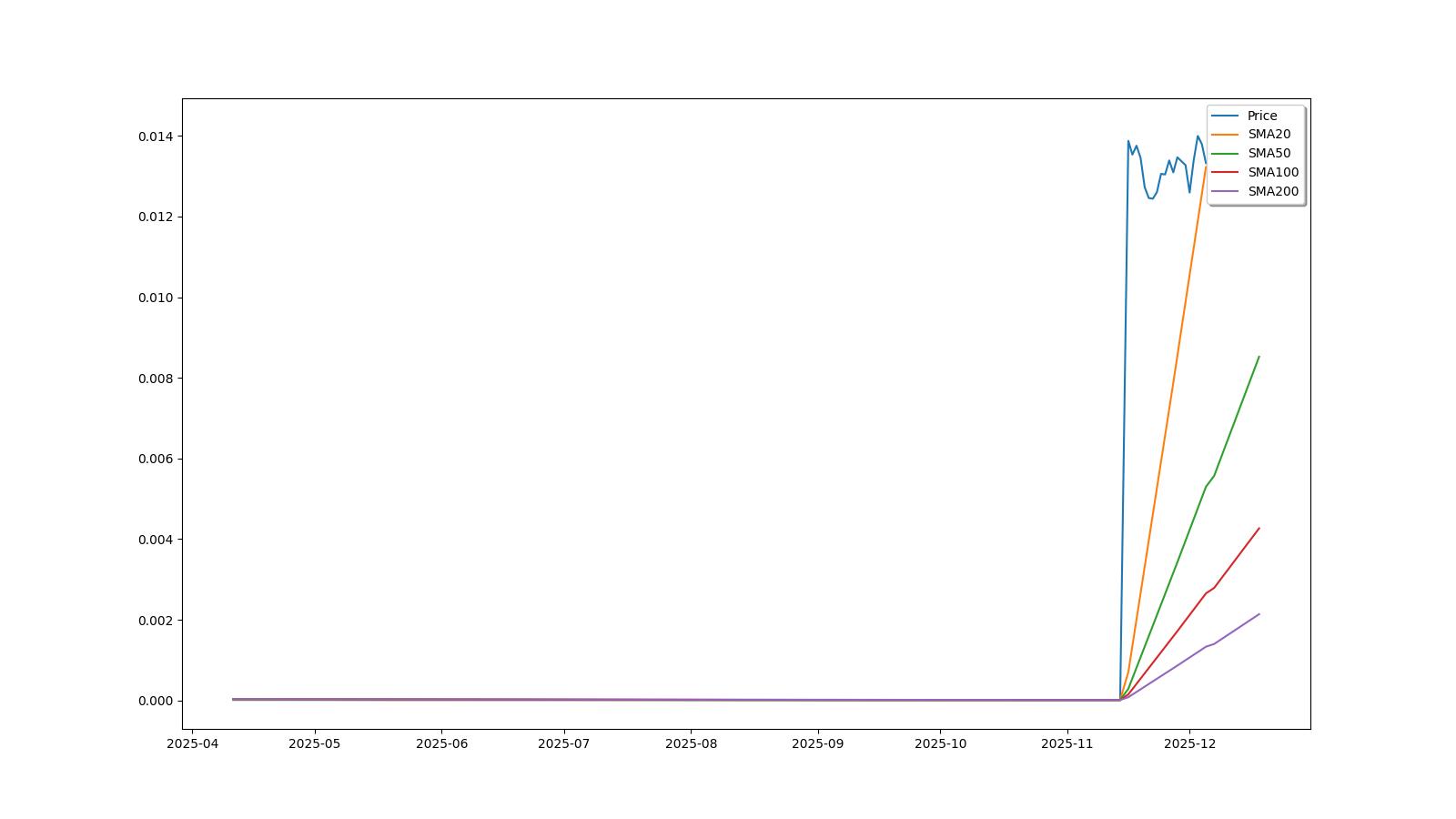 Revain Simple Moving Averages