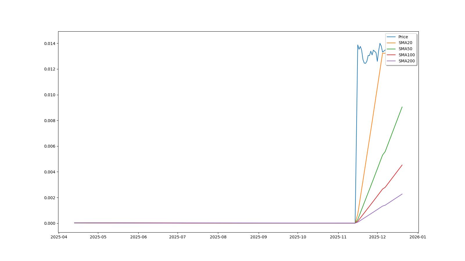 Revain Simple Moving Averages