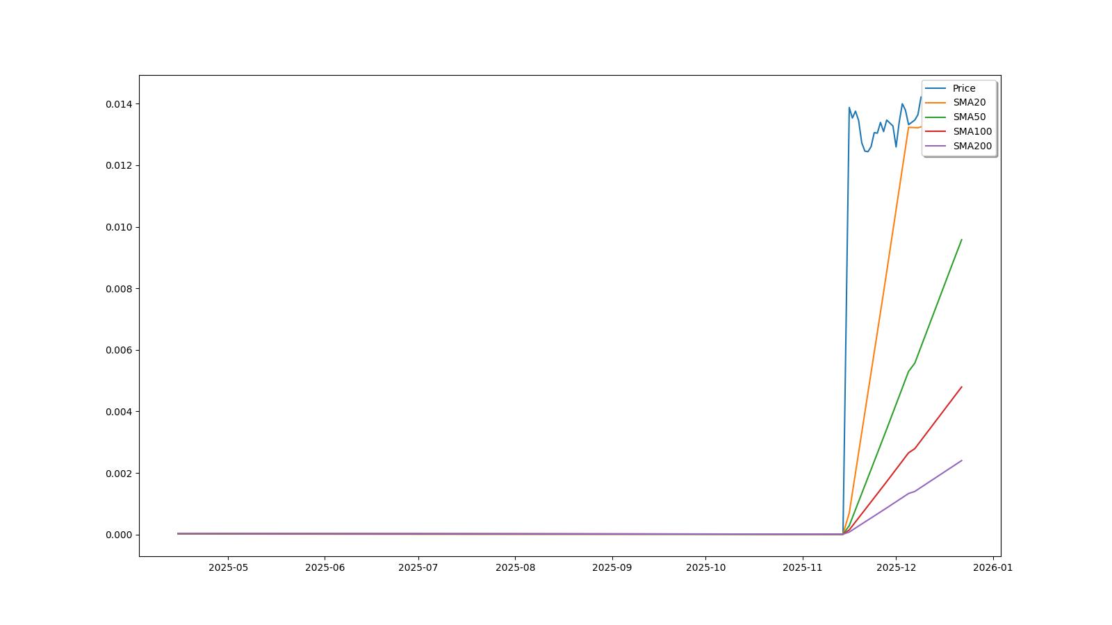 Revain Simple Moving Averages