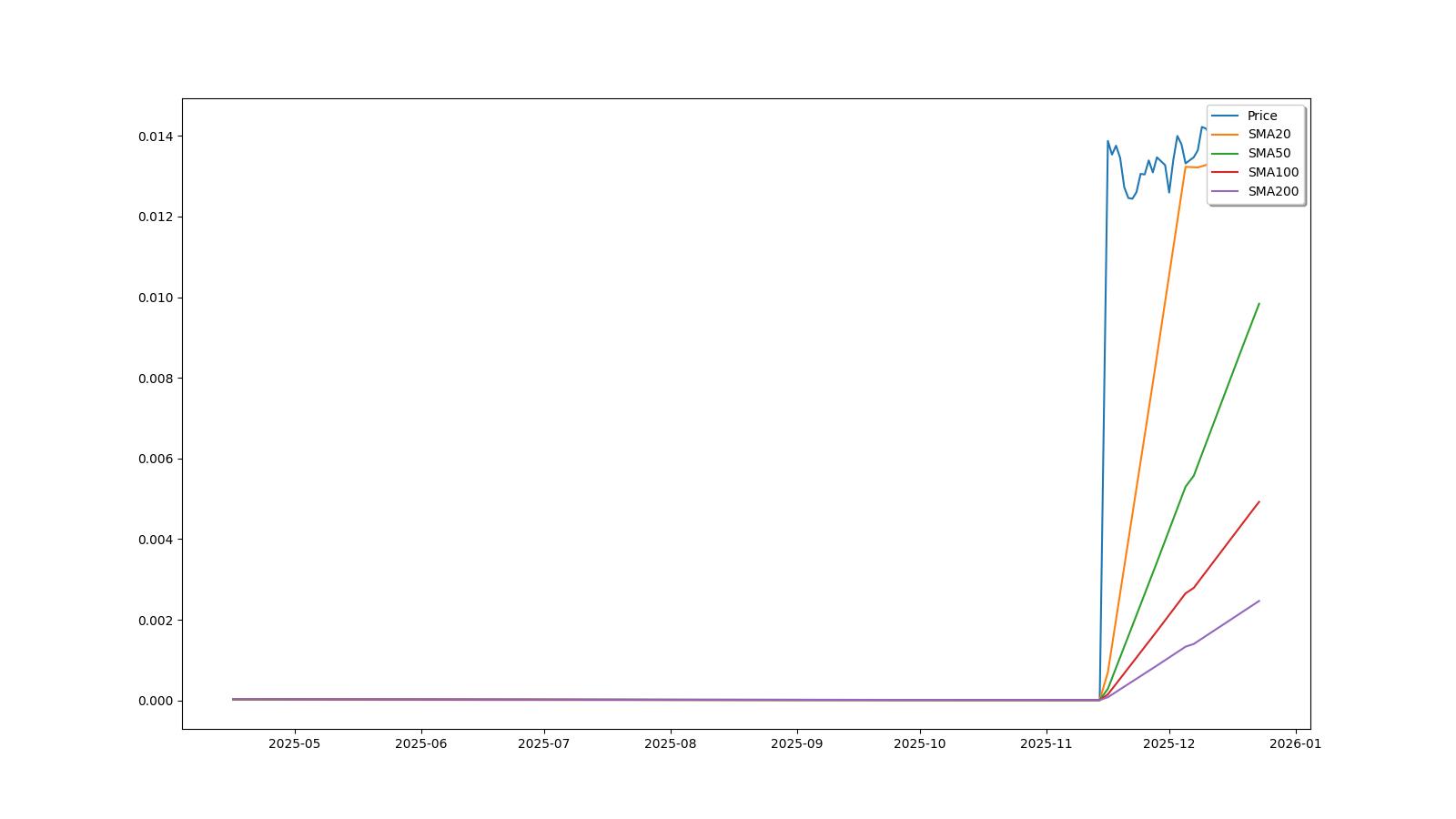 Revain Simple Moving Averages