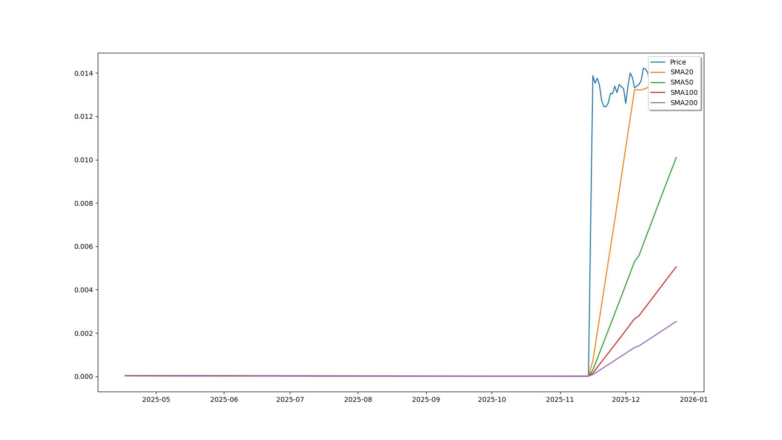 Revain Simple Moving Averages
