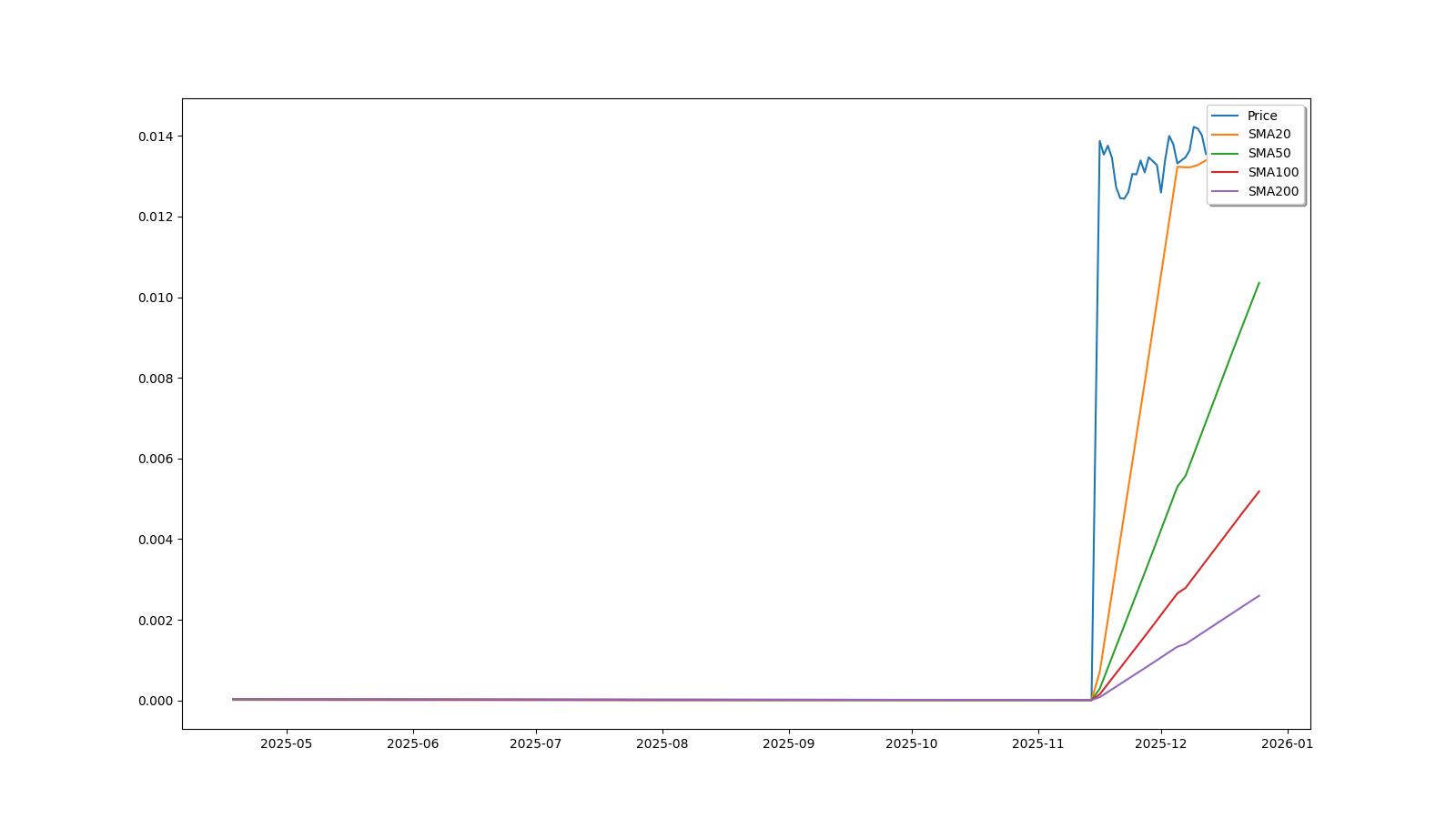 Revain Simple Moving Averages