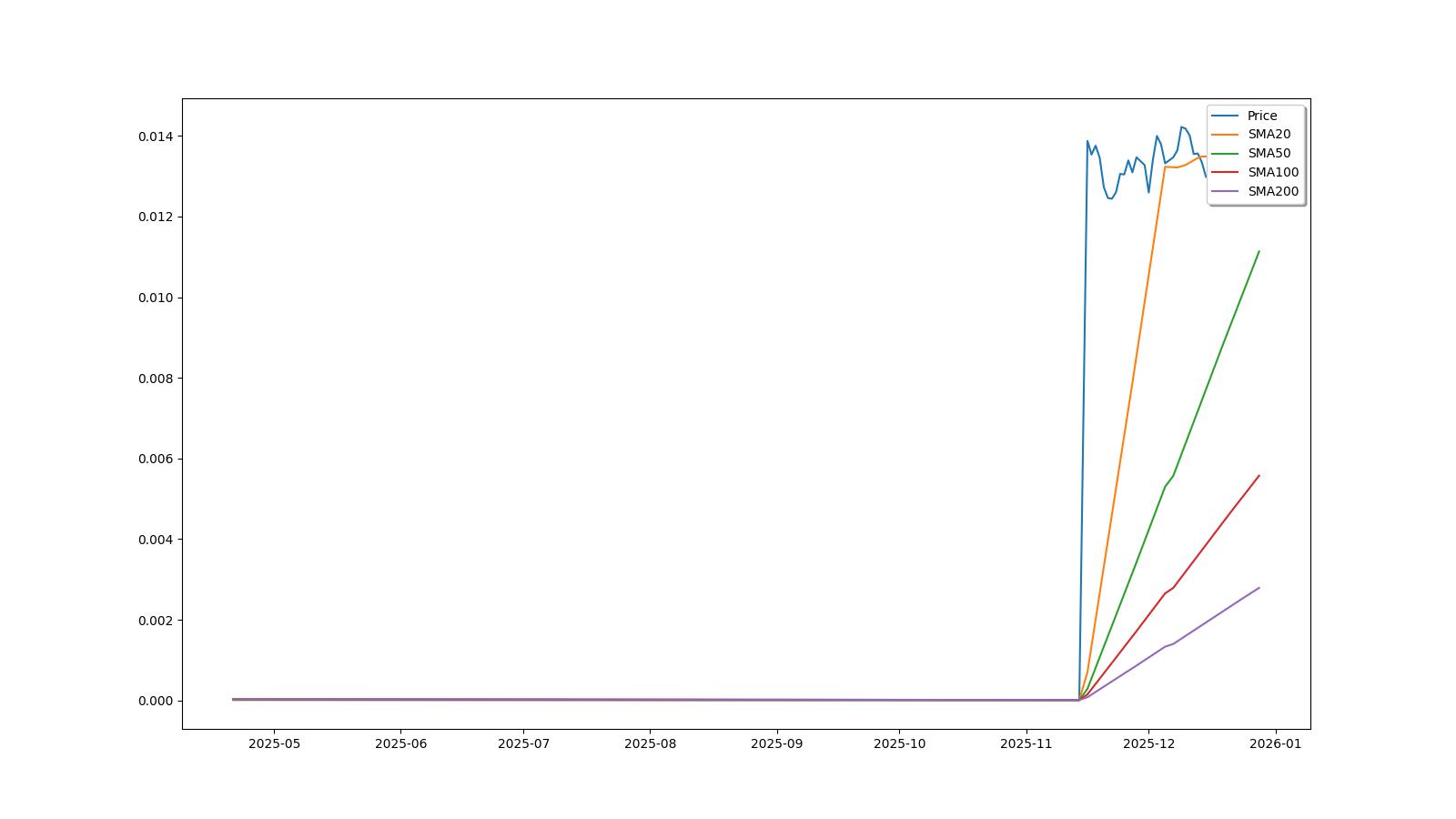Revain Simple Moving Averages