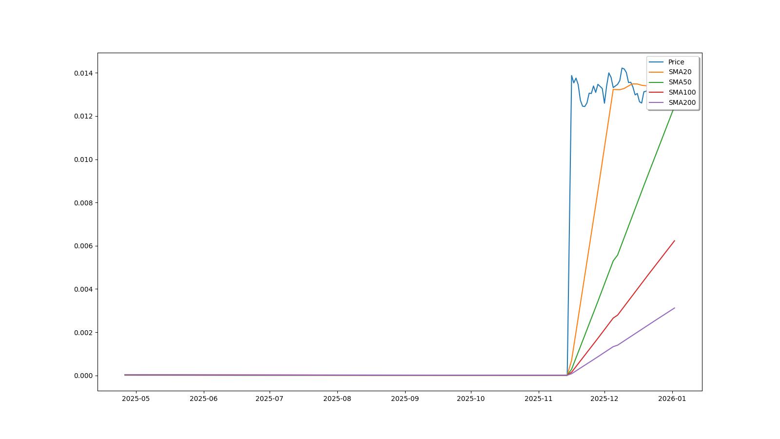 Revain Simple Moving Averages