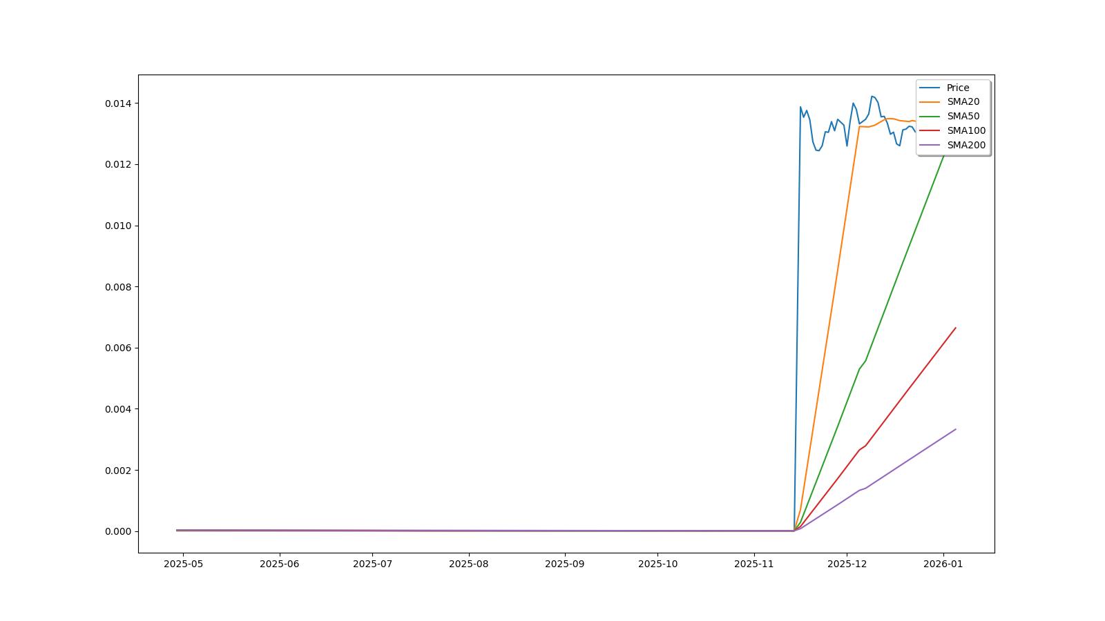 Revain Simple Moving Averages
